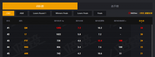 PCPI S2揭幕之战开启，QM战队小组第一晋级，虎牙签约战队RNG绝境逢生_行业资讯-叶子猪资讯中心